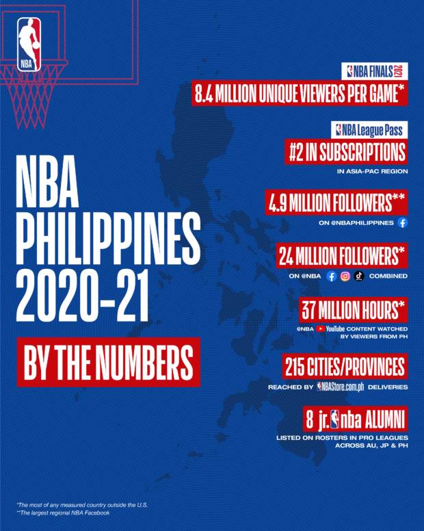 Filipinos remain one of top NBA viewers for 2020-2021 season | Inquirer ...
