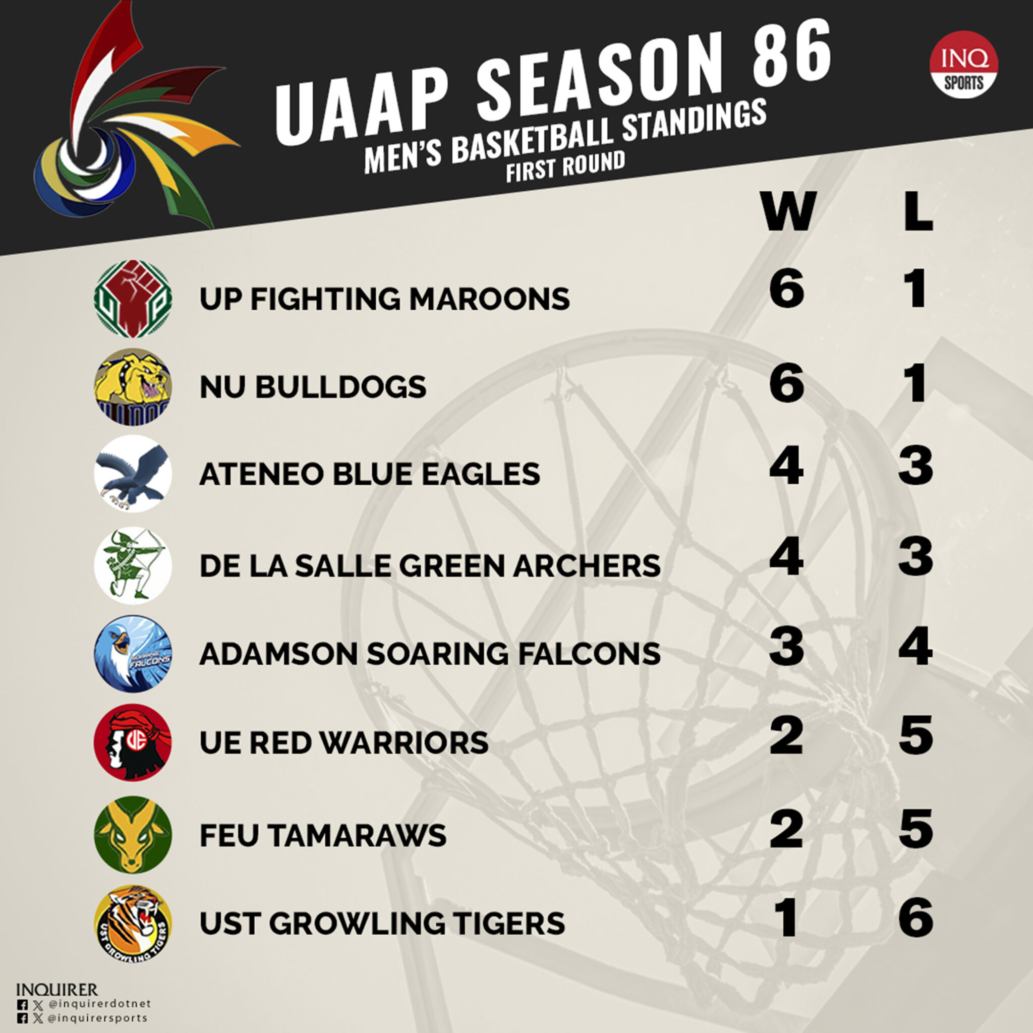 LIVE UPDATES: UAAP Season 86 basketball October 22 | Inquirer Sports