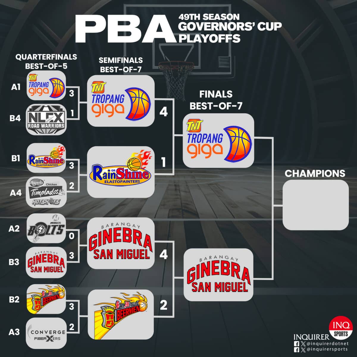 RESULTA: 2024 PBA Governors' Cup semifinals Game 6 - Philippines Times
