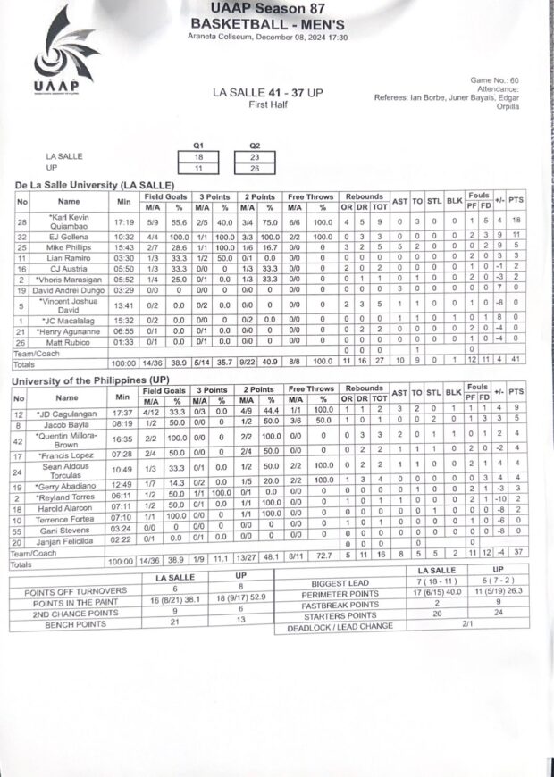 RESULTS: UAAP Season 87 basketball Finals Game 1 La Salle vs UP