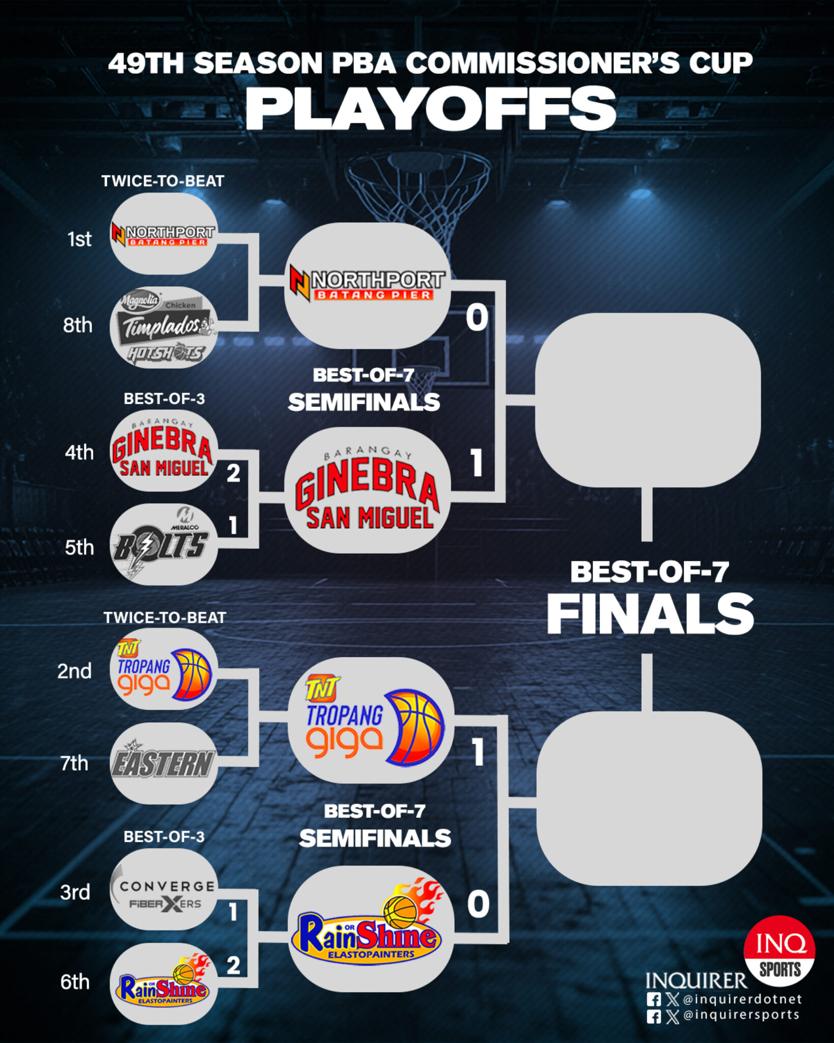LIVE: PBA quarterfinals - Meralco vs Ginebra, Converge vs RoS