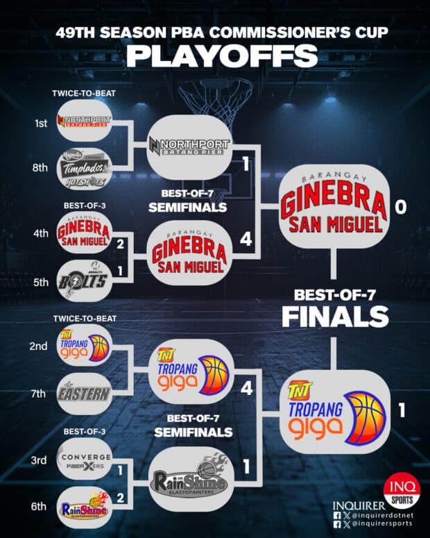 HIGHLIGHTS: PBA Commissioner's Cup Finals - Ginebra vs TNT Game 1