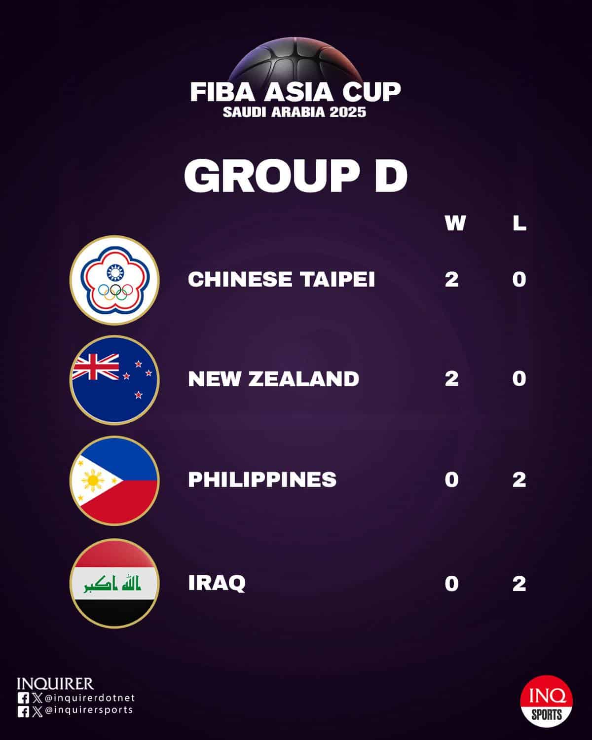 HIGHLIGHTS: Gilas Pilipinas vs New Zealand - 2025 Fiba Asia Cup