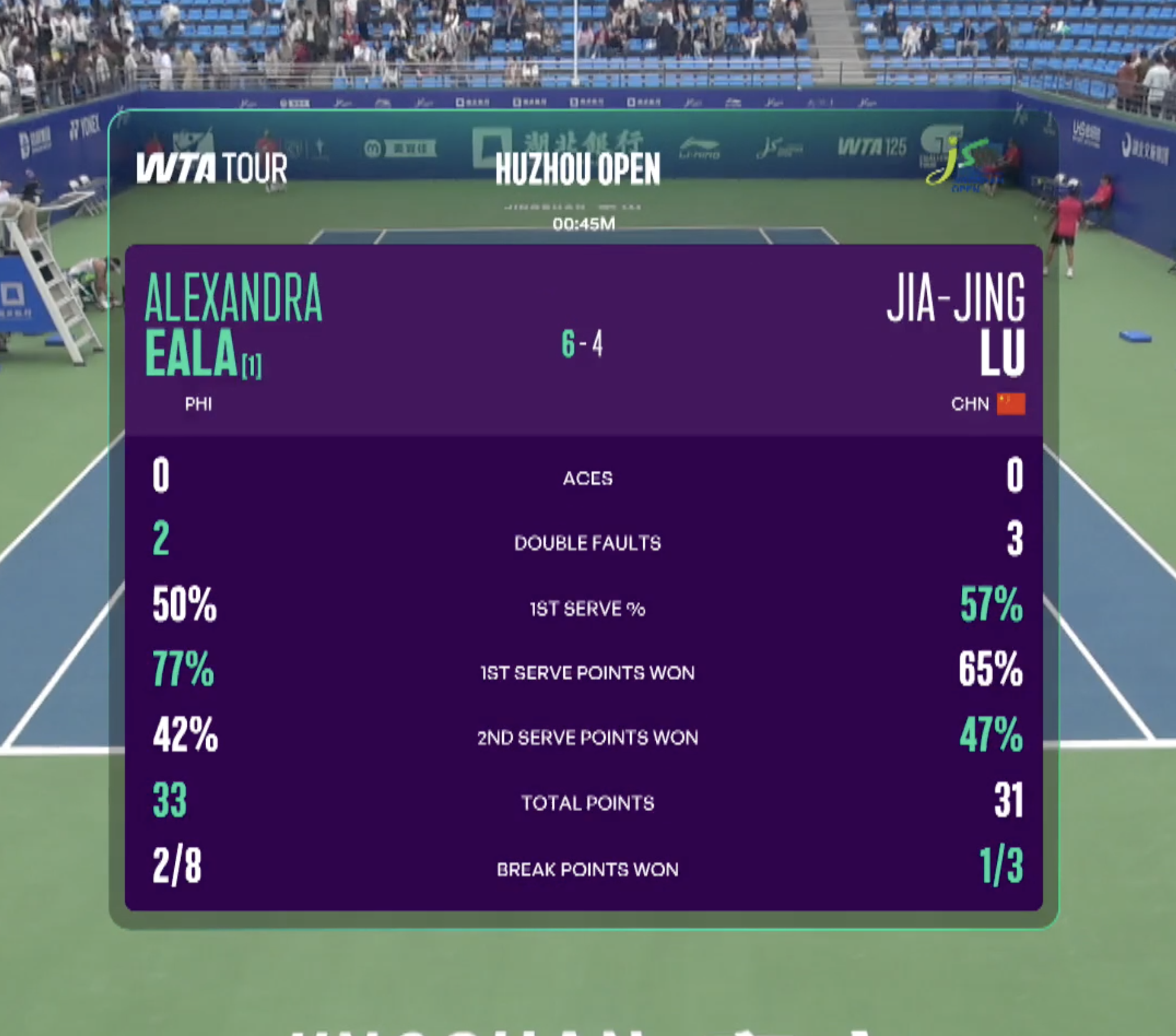 Alex Eala sweeps Lu Jiajing to reach Jingshan Open semifinals