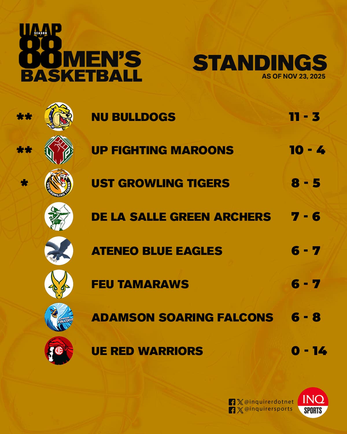 UAAP: UST gets its confidence back ahead of Final Four vs UP